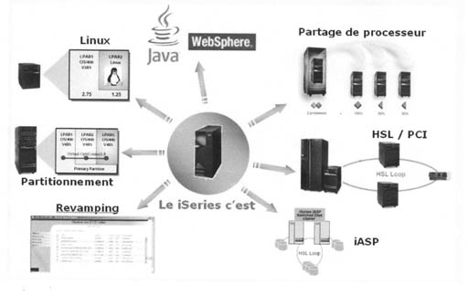 Evolution de l'AS/400_iSeries_System i5_Power Systems [Tutoriel] - AS/400